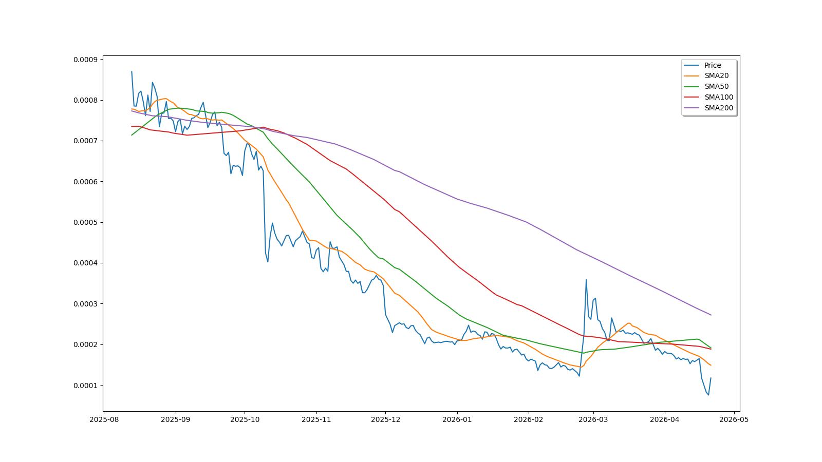 Dent Simple Moving Averages