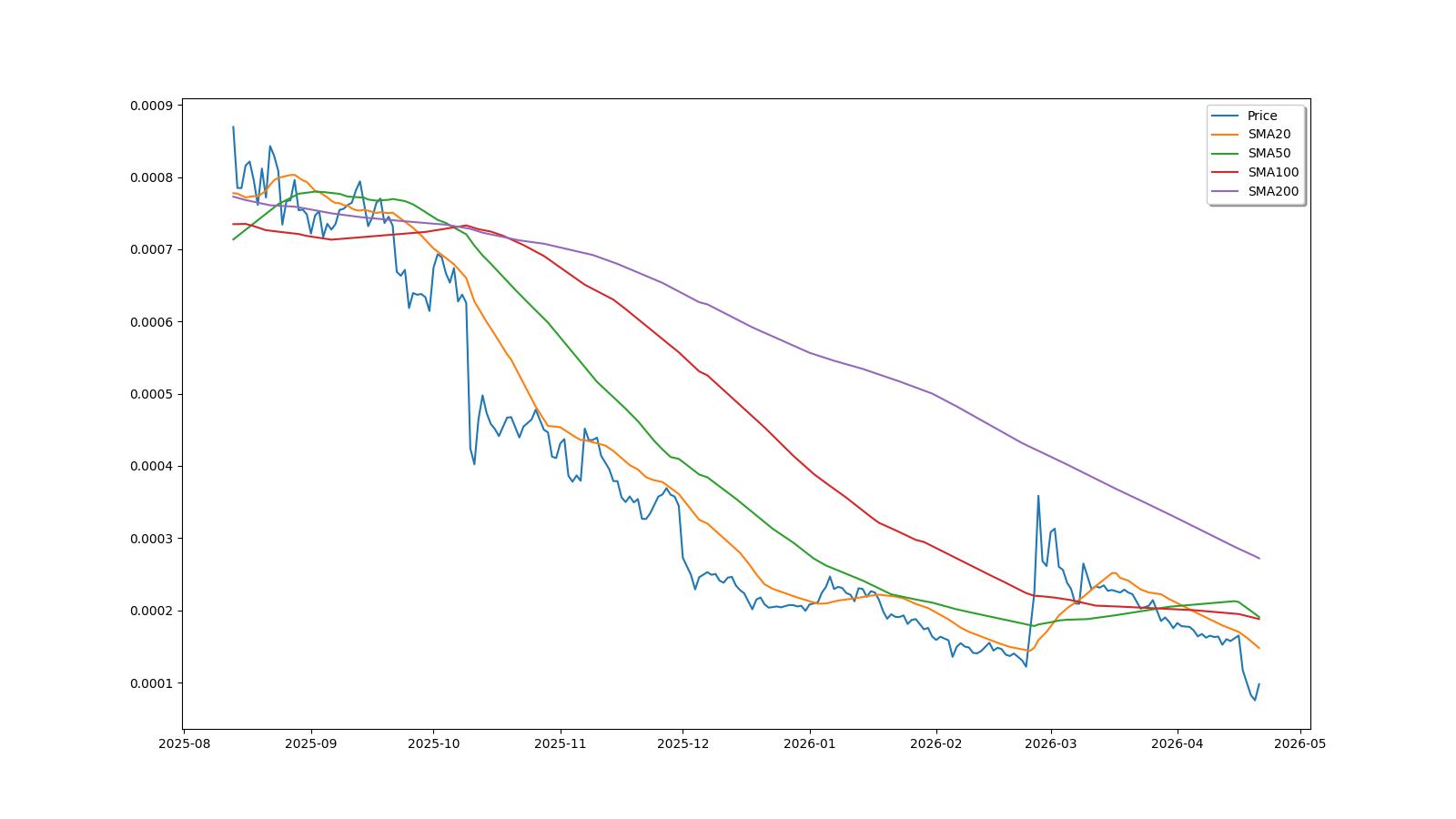 Dent Simple Moving Averages