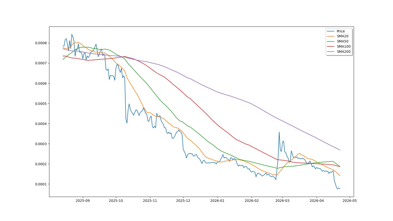 Dent Simple Moving Averages
