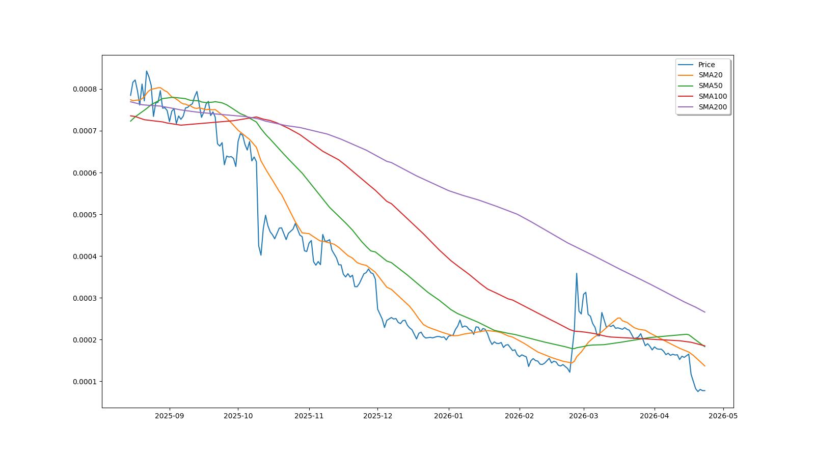 Dent Simple Moving Averages