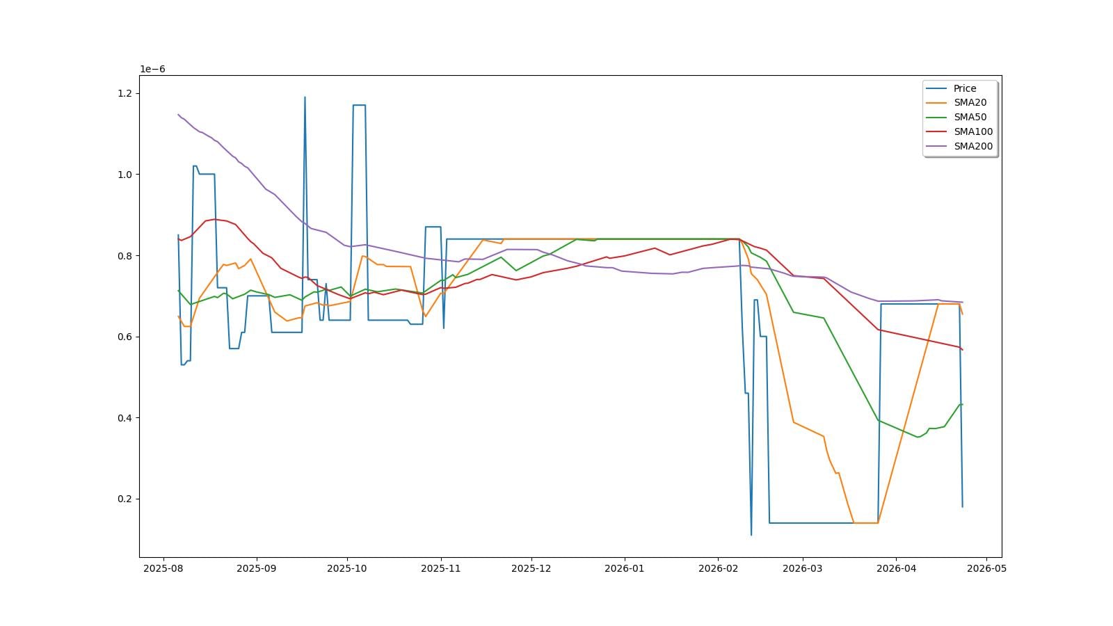 Dentacoin Simple Moving Averages