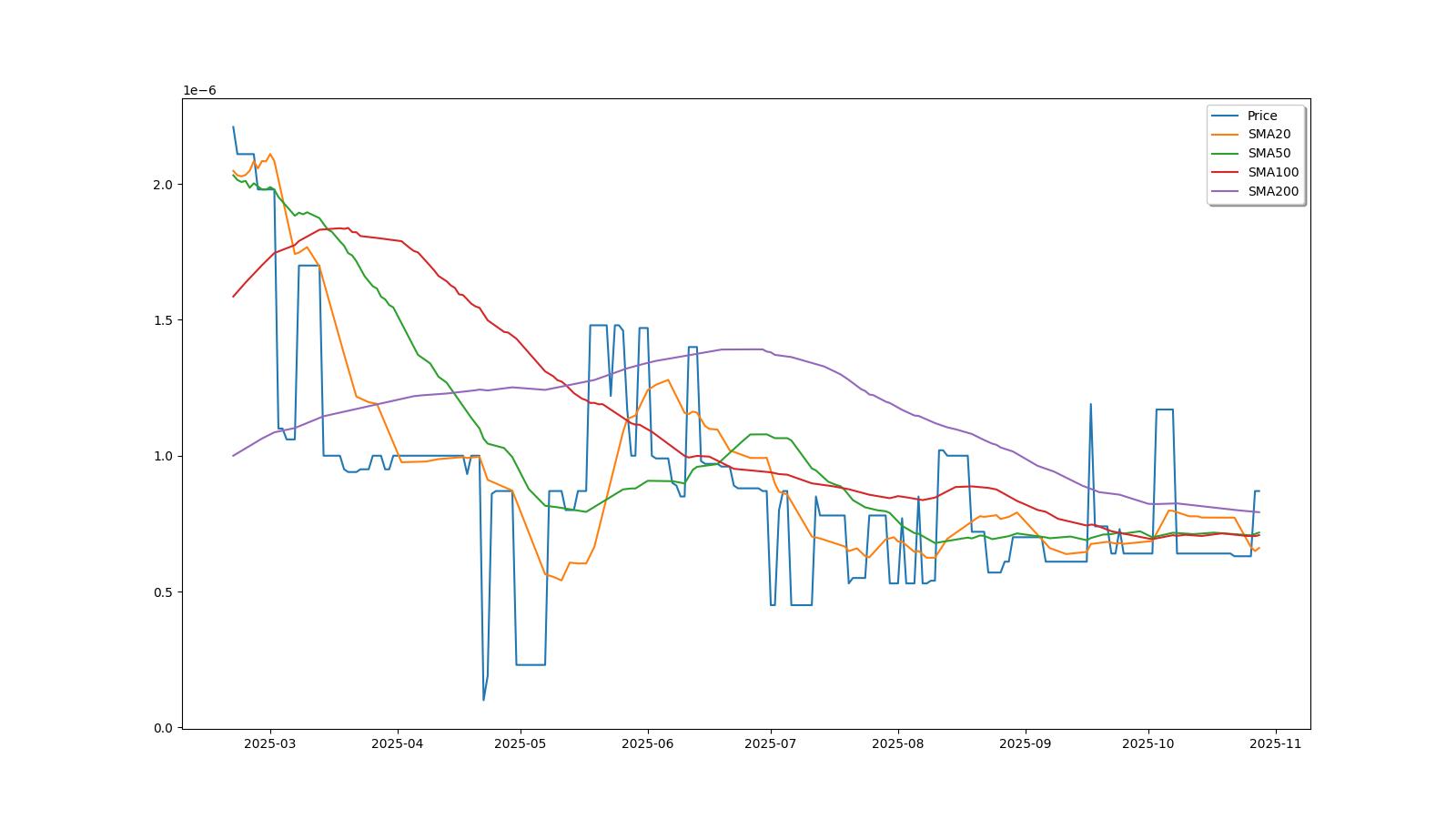 デンタコイン Simple Moving Averages