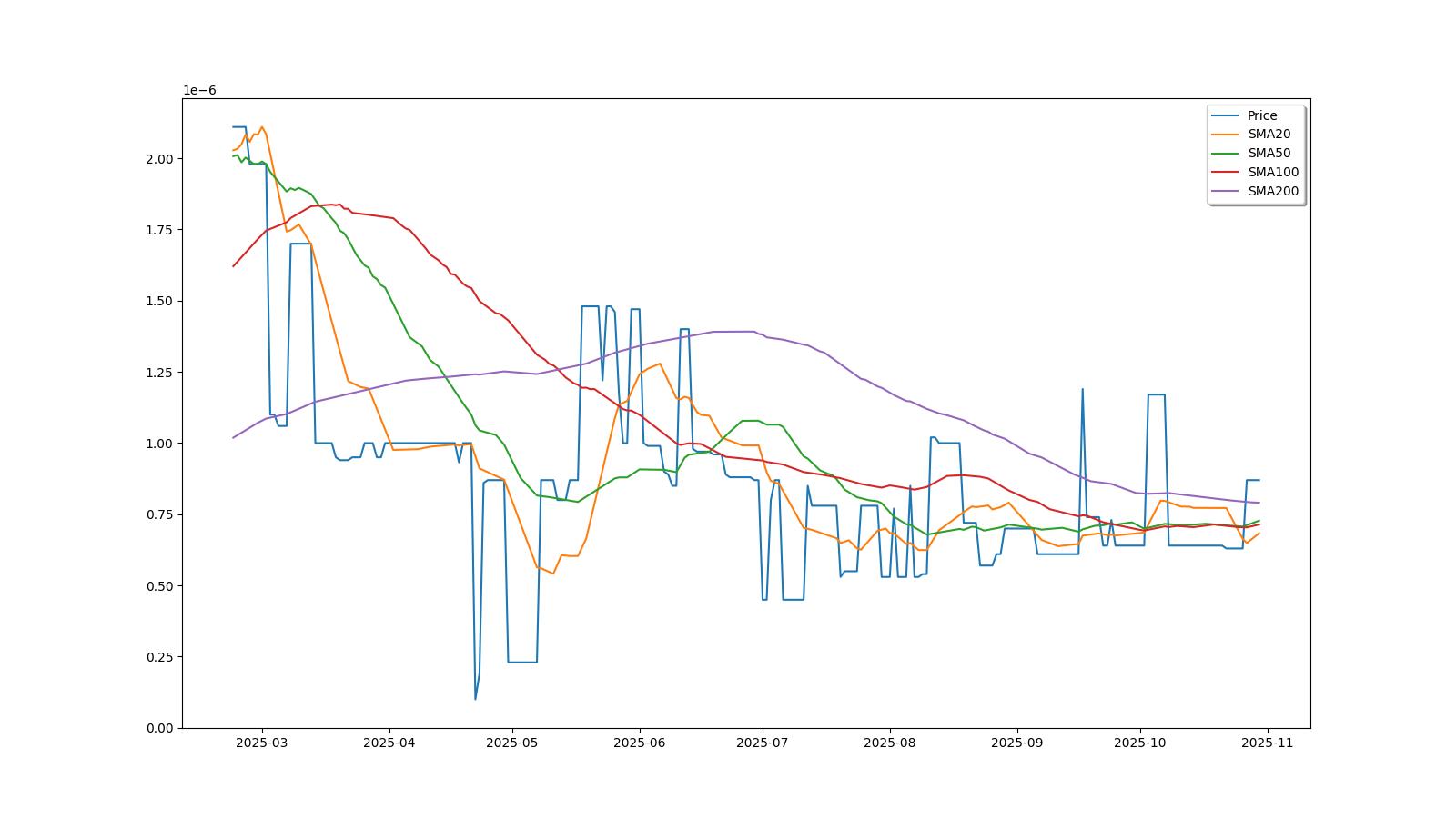 Dentacoin Simple Moving Averages