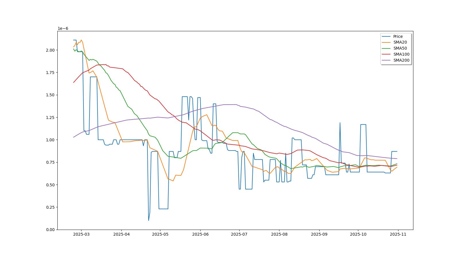 Dentacoin Simple Moving Averages