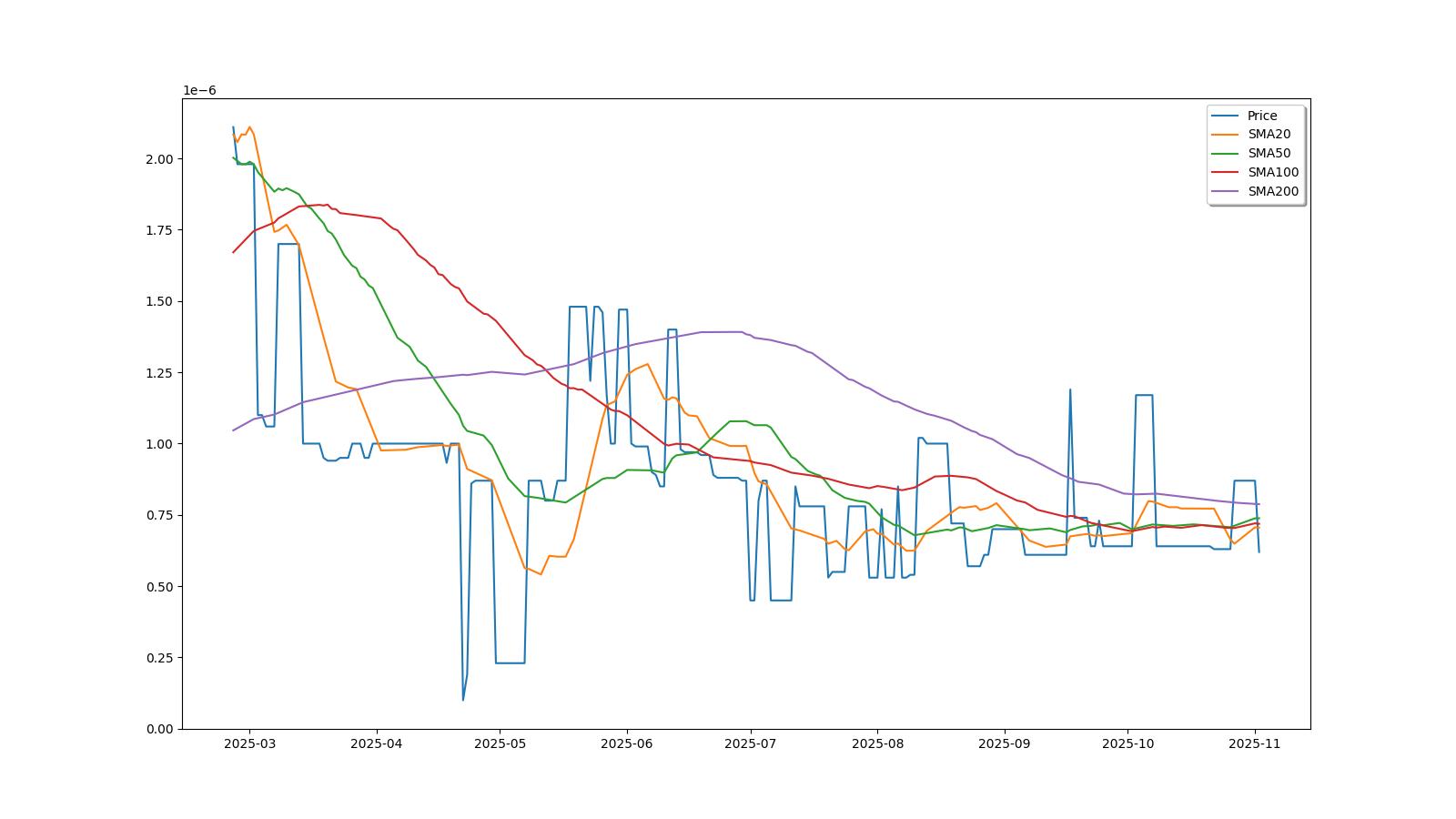 Dentacoin Simple Moving Averages