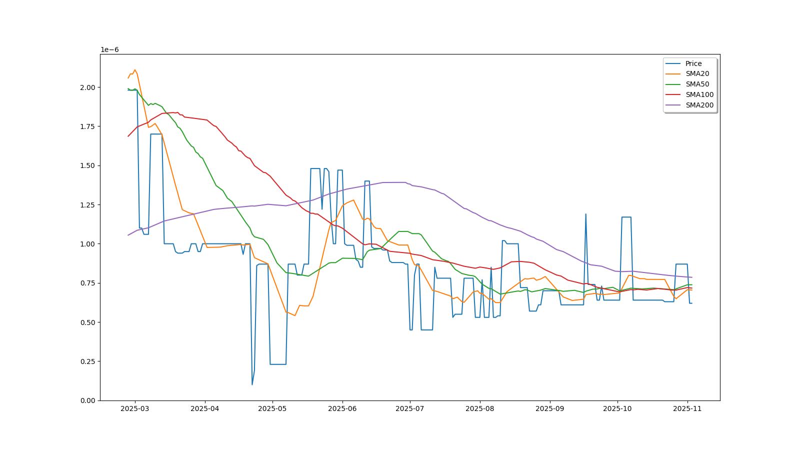 Dentacoin Simple Moving Averages