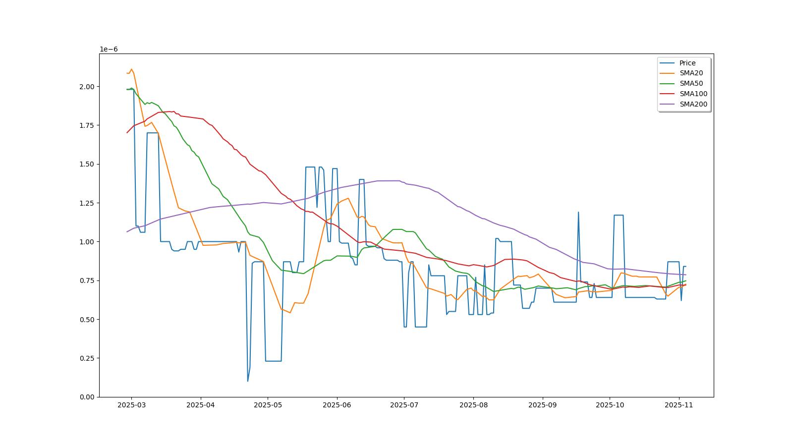Dentacoin Simple Moving Averages