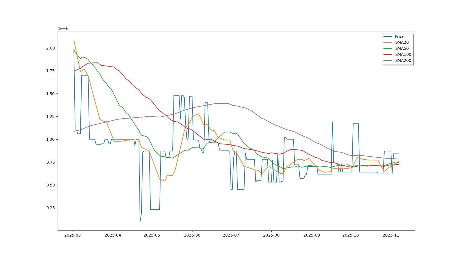 Dentacoin Simple Moving Averages