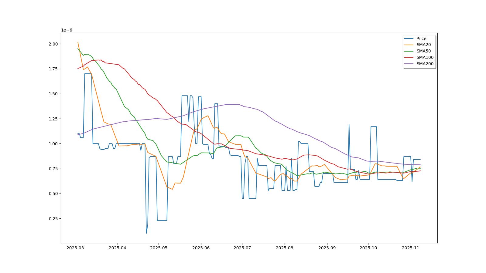 Dentacoin Simple Moving Averages