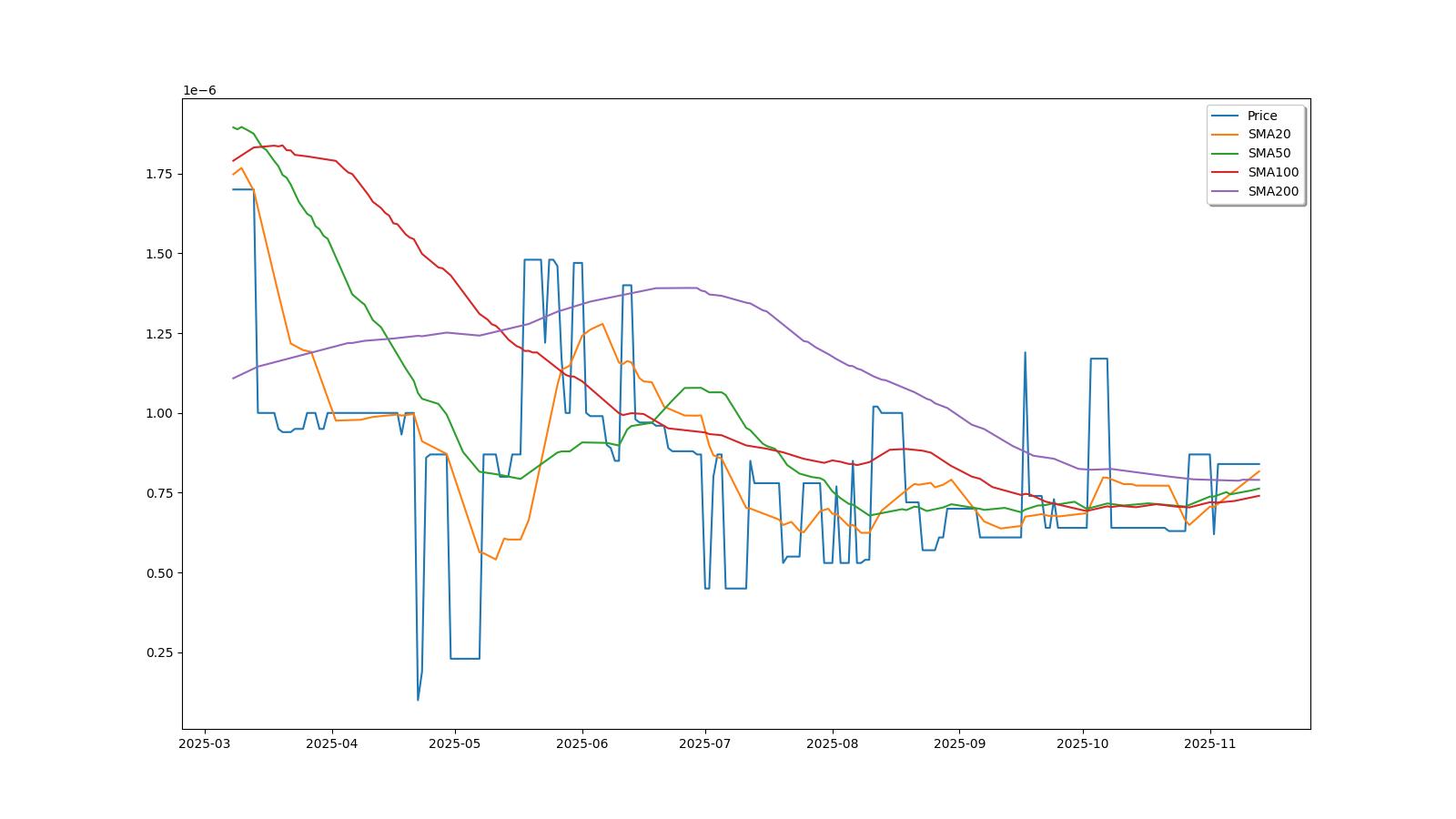 Dentacoin Simple Moving Averages