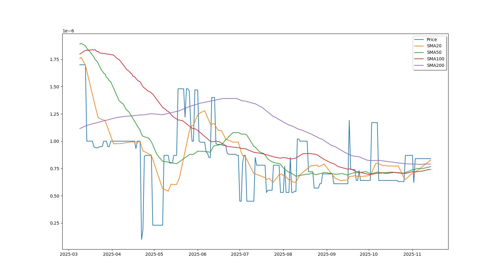Dentacoin Simple Moving Averages