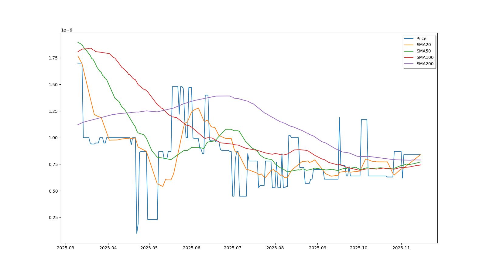 Dentacoin Simple Moving Averages