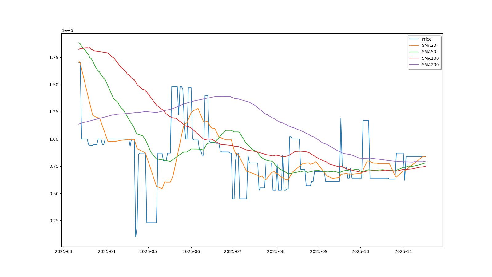 Dentacoin Simple Moving Averages