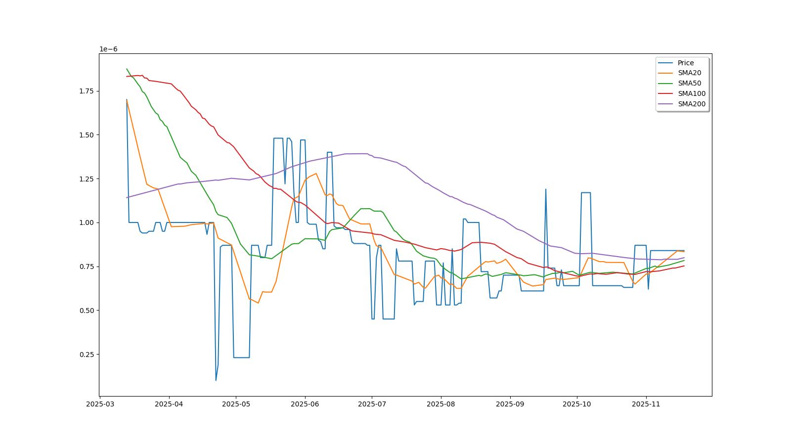 Dentacoin Simple Moving Averages