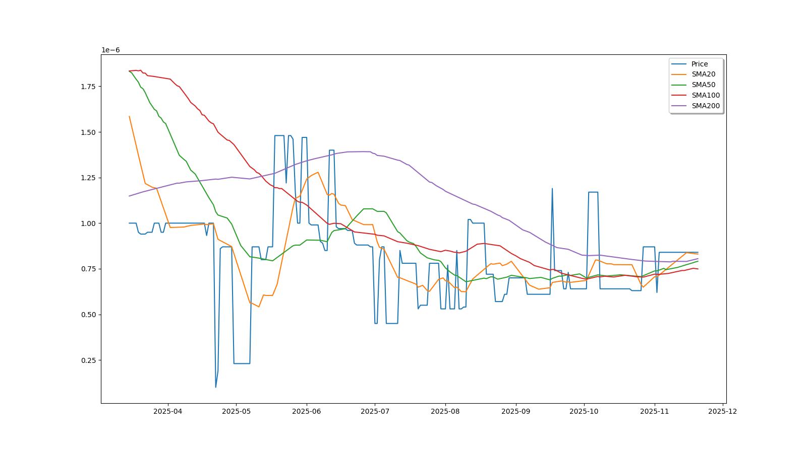 Dentacoin Simple Moving Averages