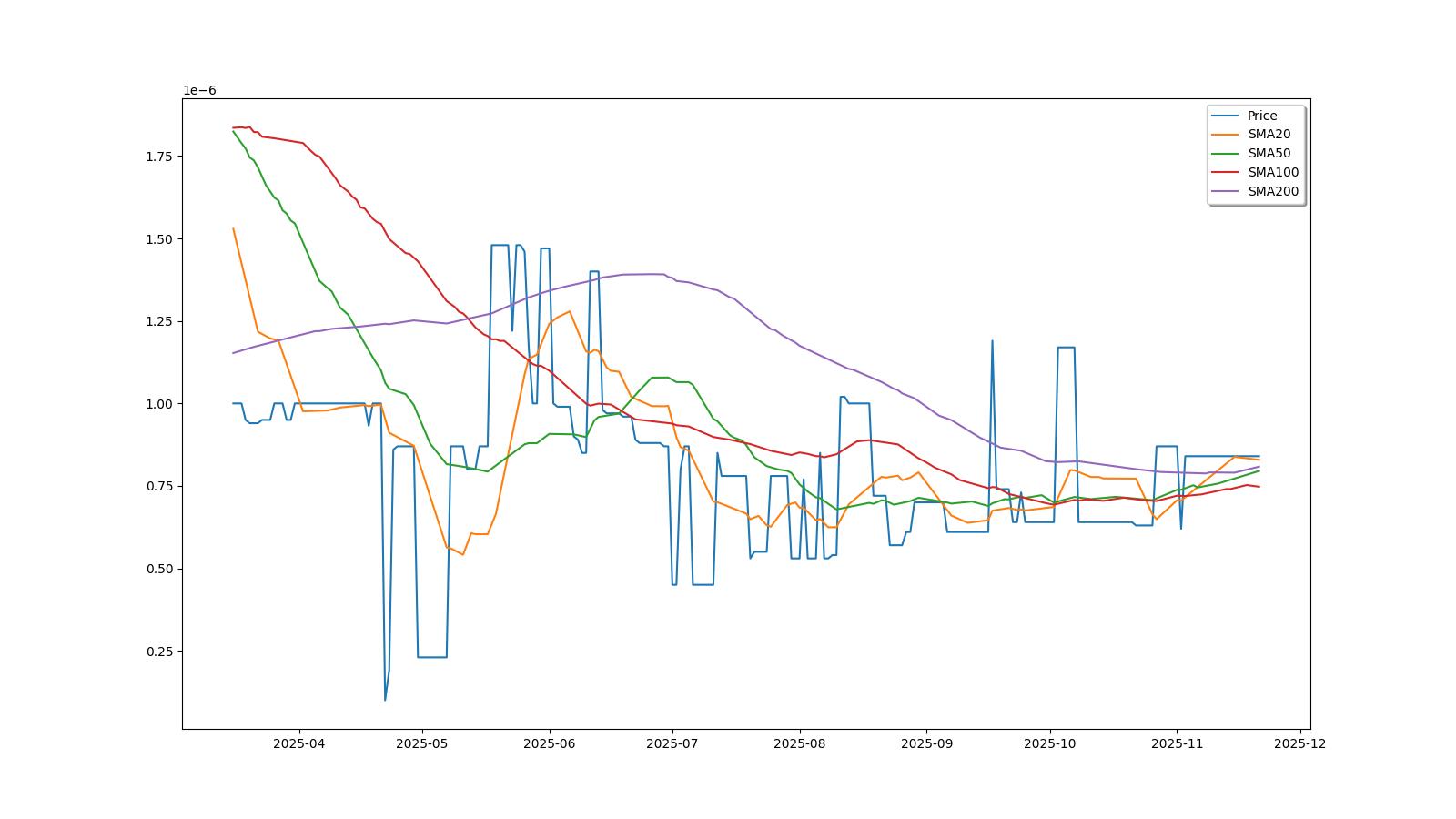 Dentacoin Simple Moving Averages