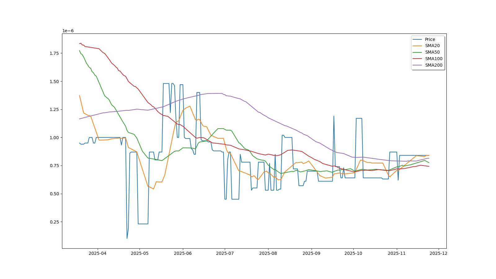 Dentacoin Simple Moving Averages