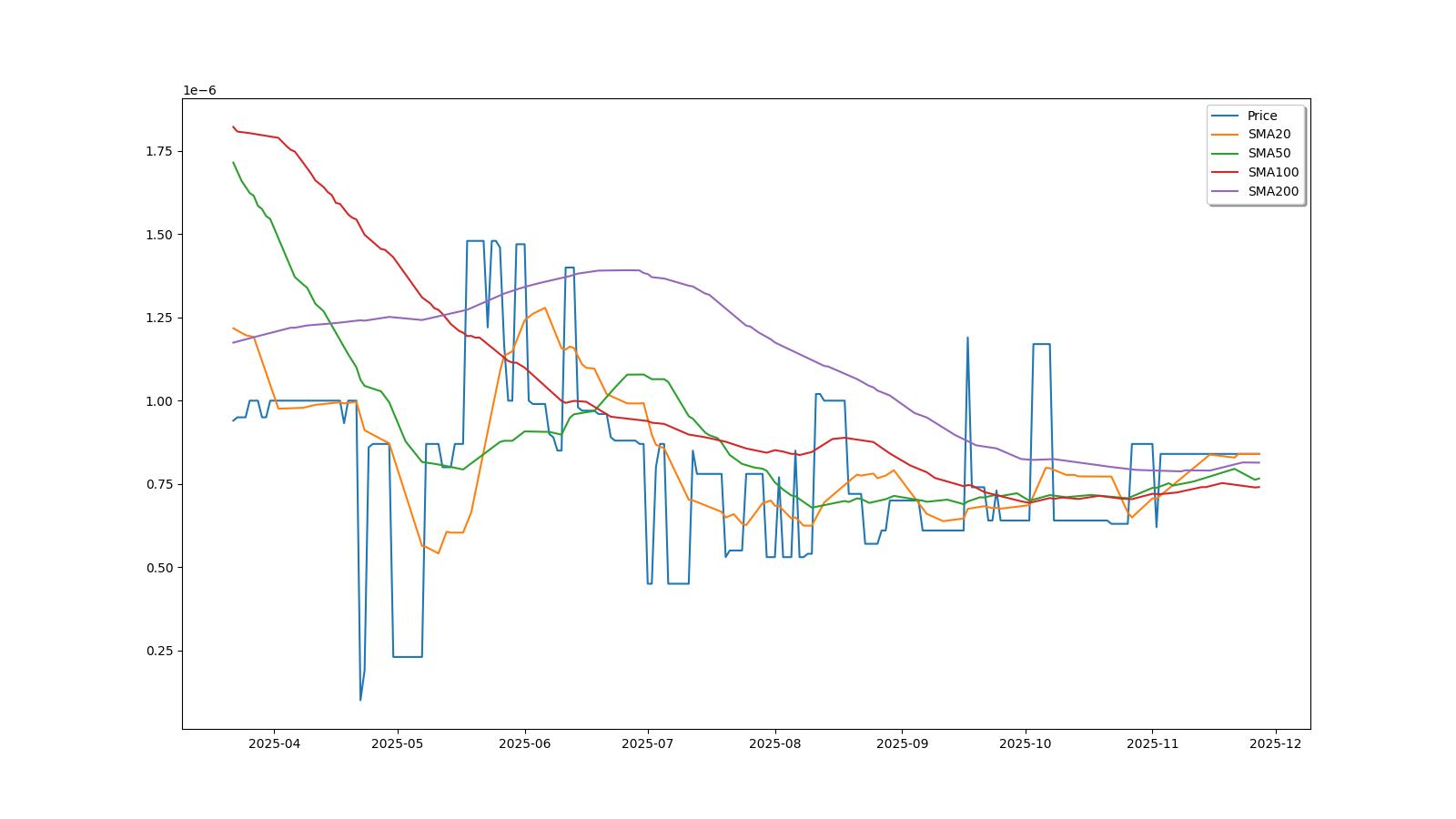 덴타코인 Simple Moving Averages