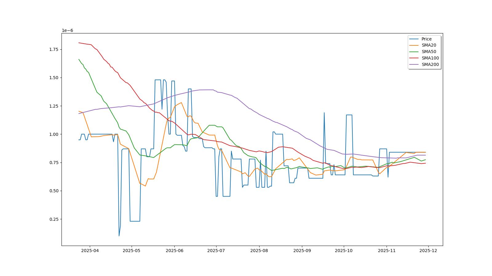 Dentacoin Simple Moving Averages