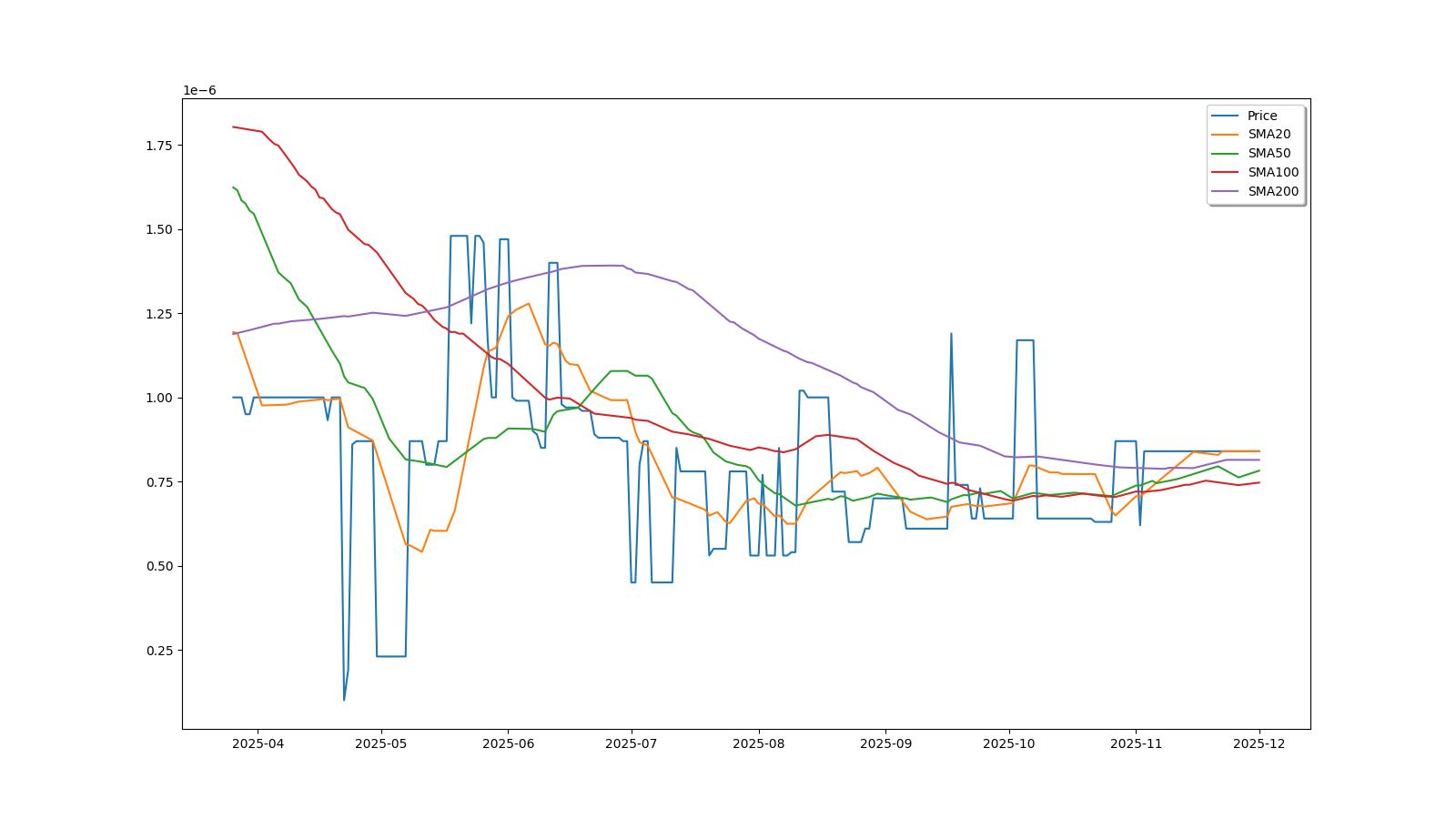 Dentacoin Simple Moving Averages