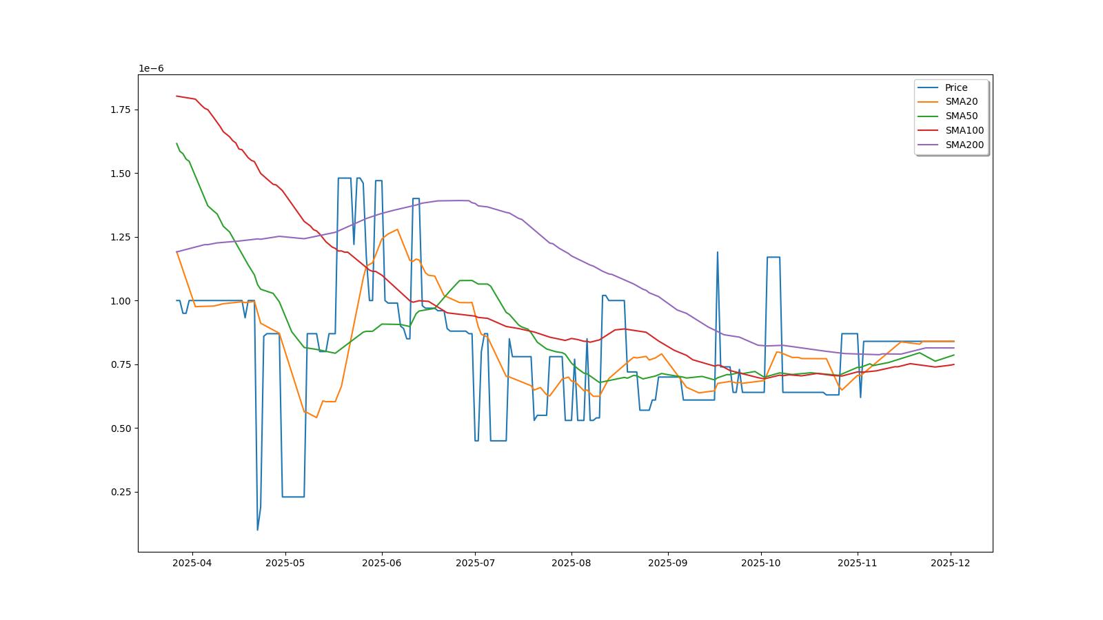 Dentacoin Simple Moving Averages