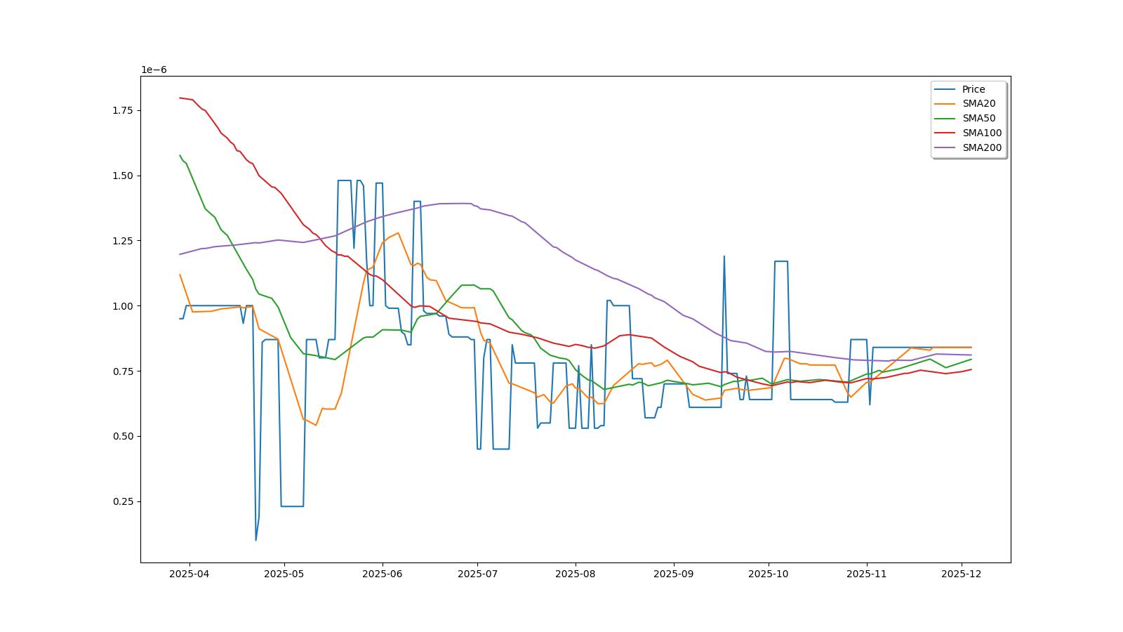 Dentacoin Simple Moving Averages