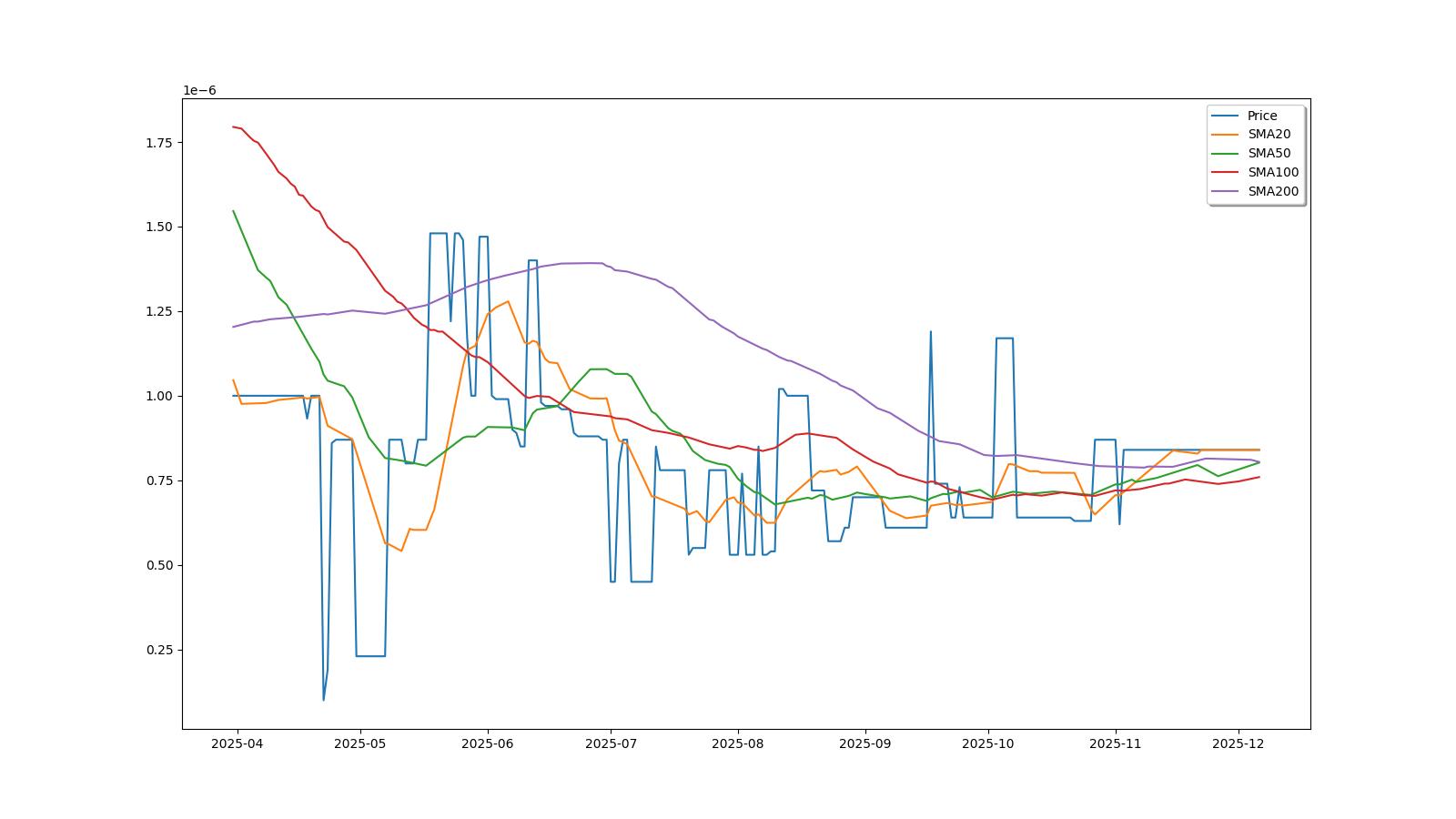 Dentacoin Simple Moving Averages