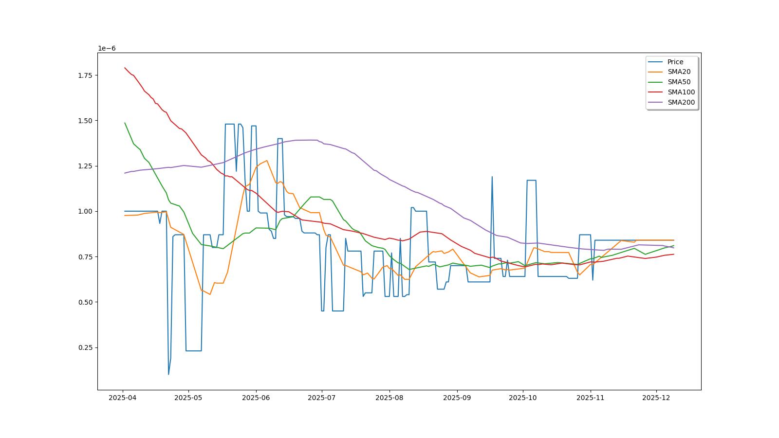 Dentacoin Simple Moving Averages
