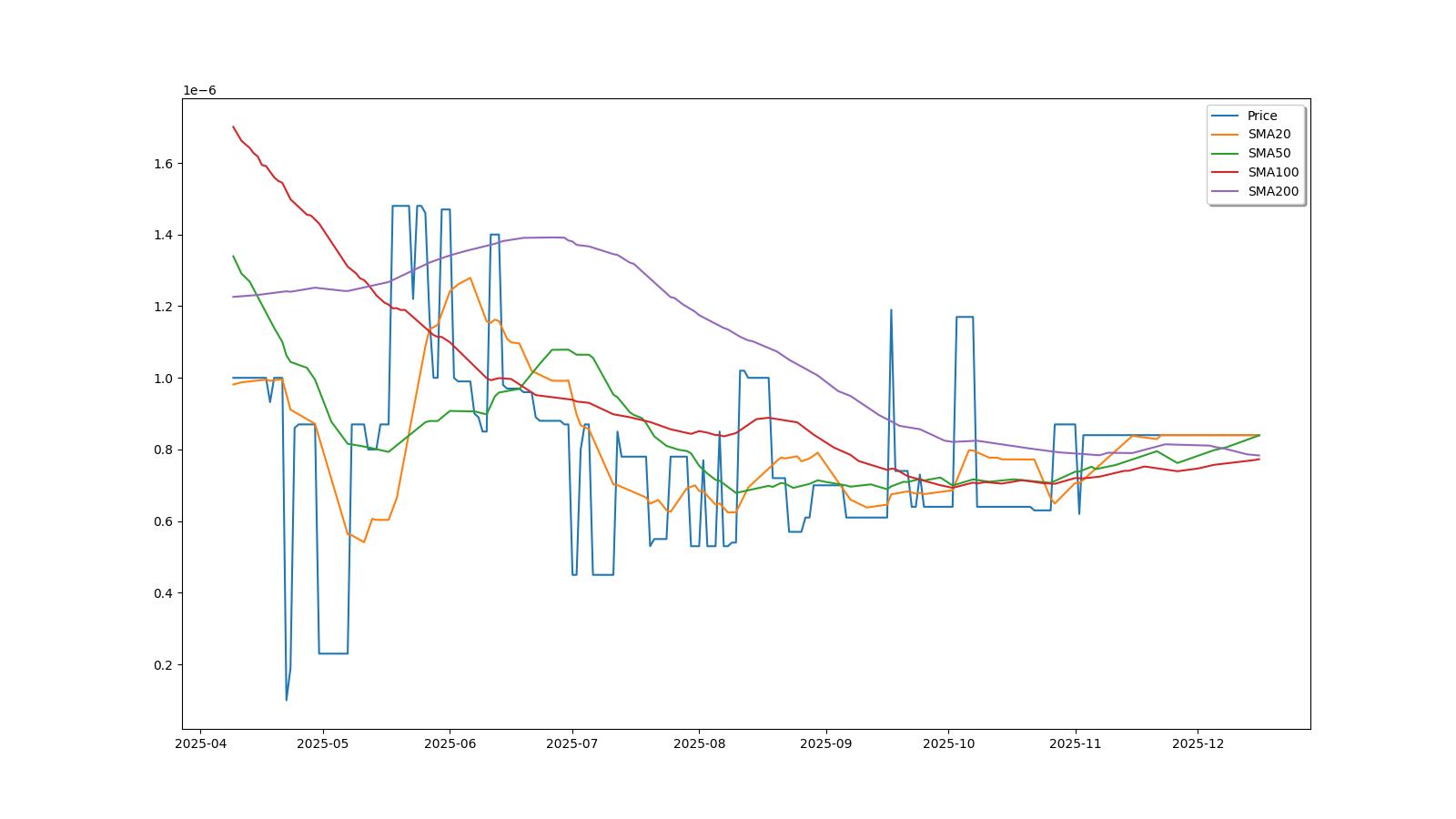 Dentacoin Simple Moving Averages