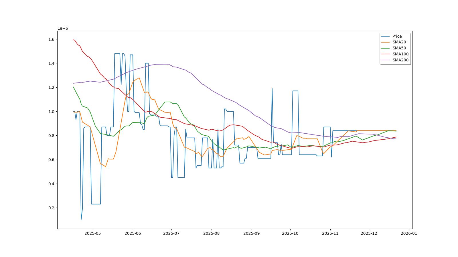 Dentacoin Simple Moving Averages