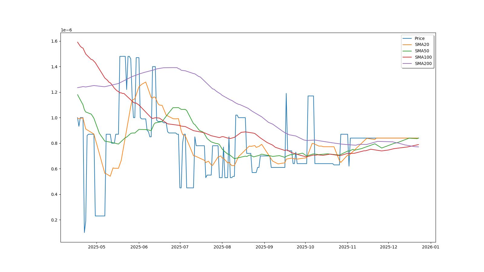 Dentacoin Simple Moving Averages