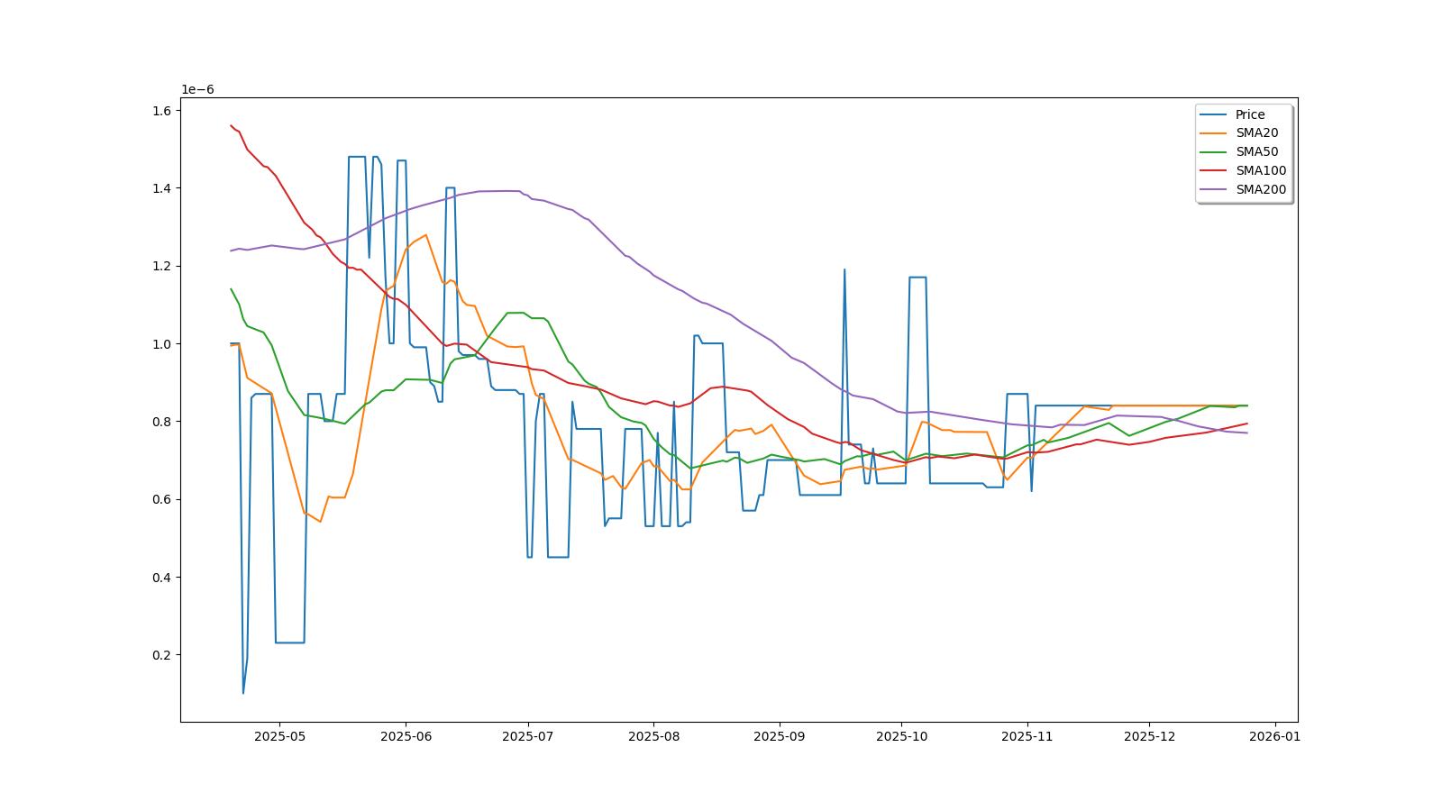 Dentacoin Simple Moving Averages