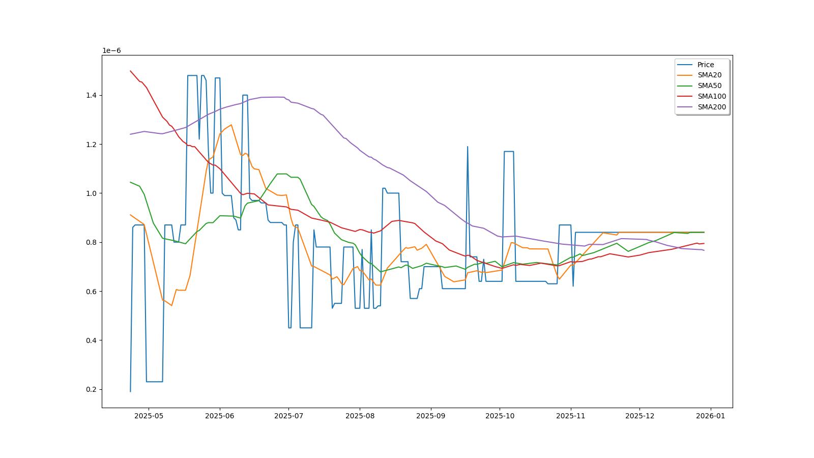 Dentacoin Simple Moving Averages