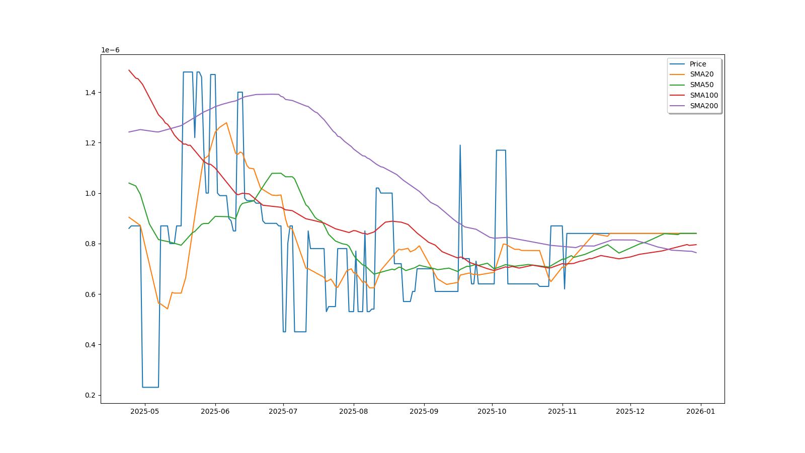 Dentacoin Simple Moving Averages
