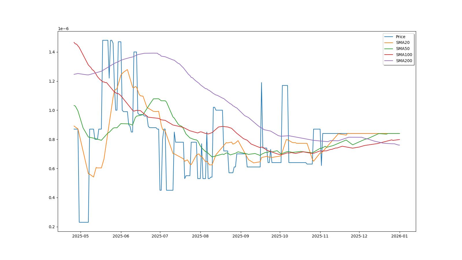 Dentacoin Simple Moving Averages