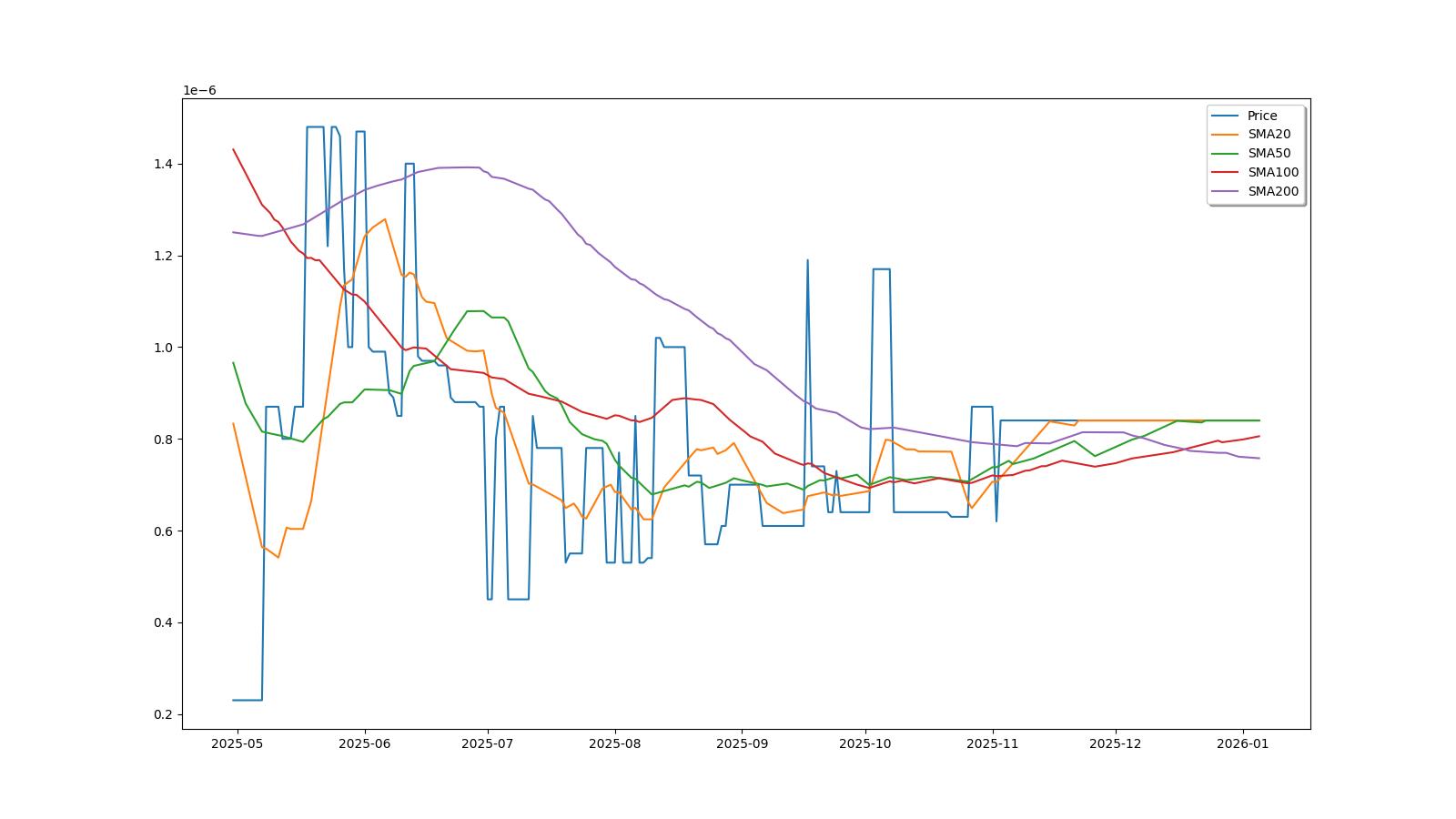 Dentacoin Simple Moving Averages