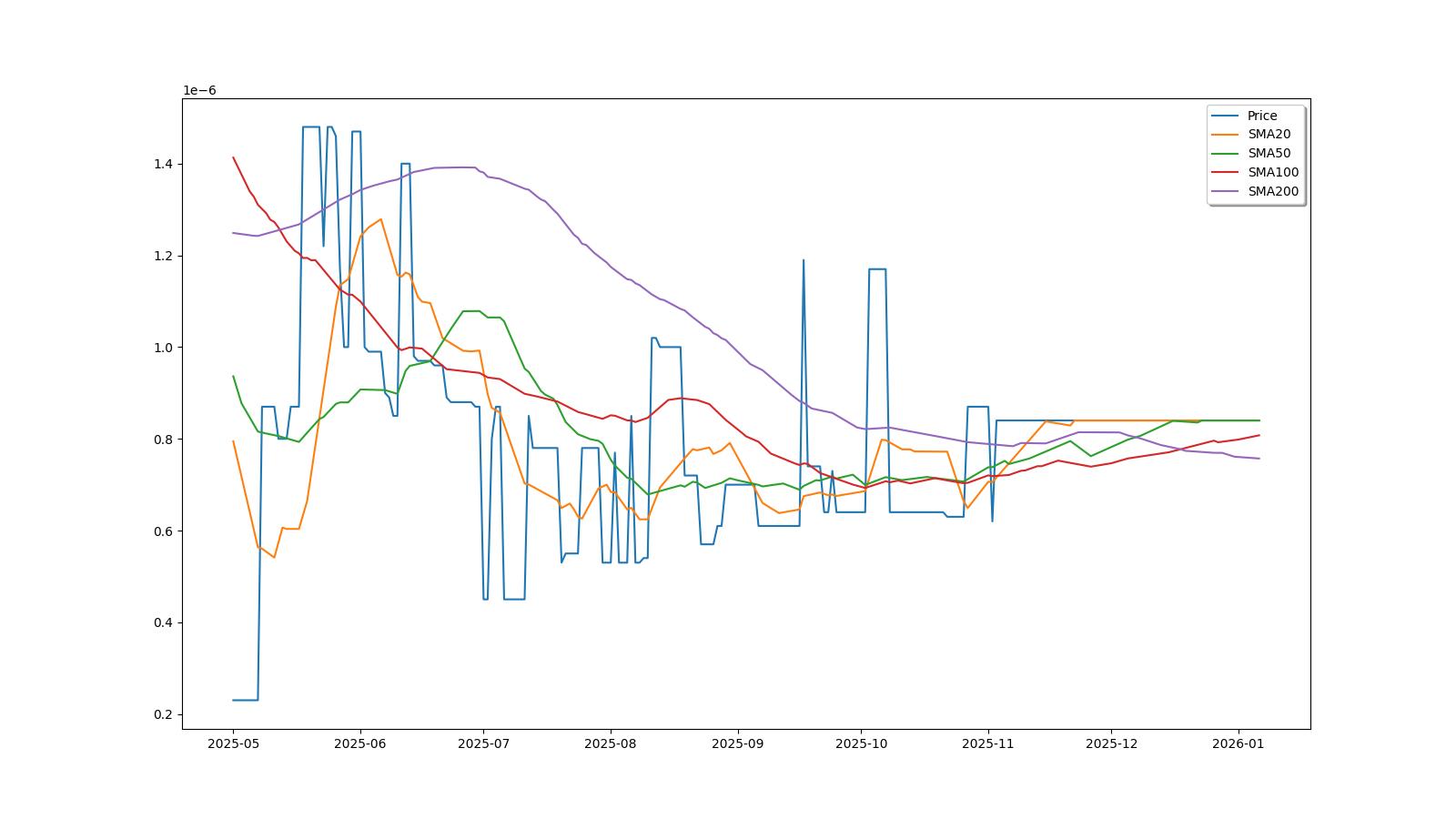 Dentacoin Simple Moving Averages