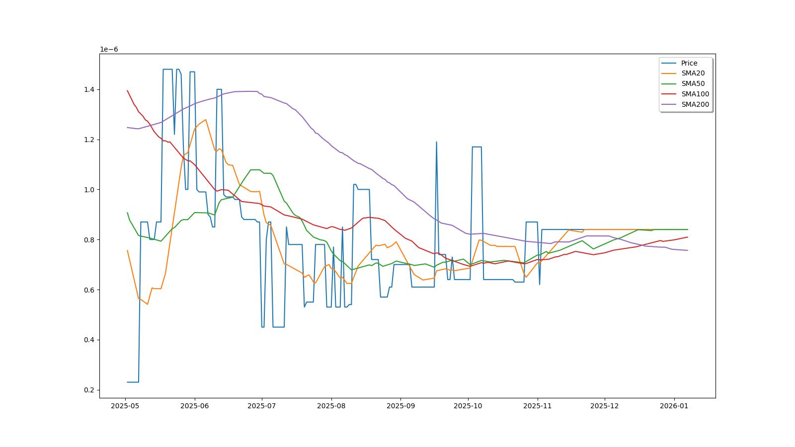 Dentacoin Simple Moving Averages