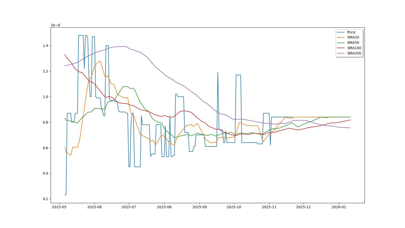 덴타코인 Simple Moving Averages