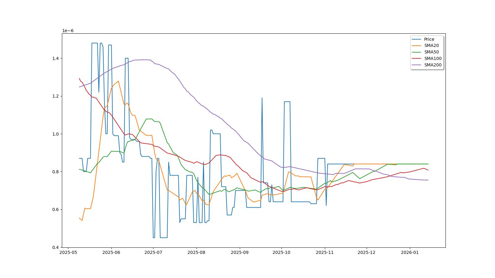 Dentacoin Simple Moving Averages