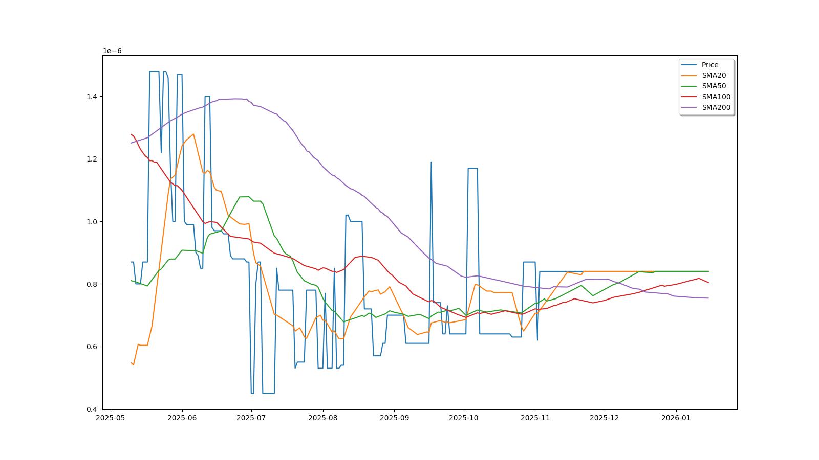 Dentacoin Simple Moving Averages
