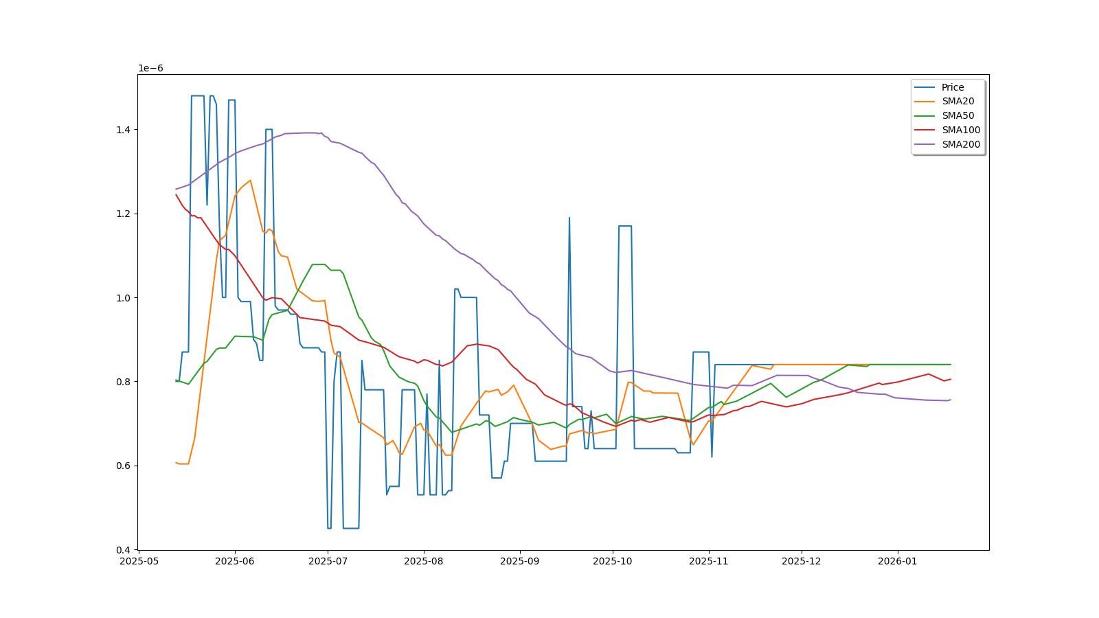 Dentacoin Simple Moving Averages