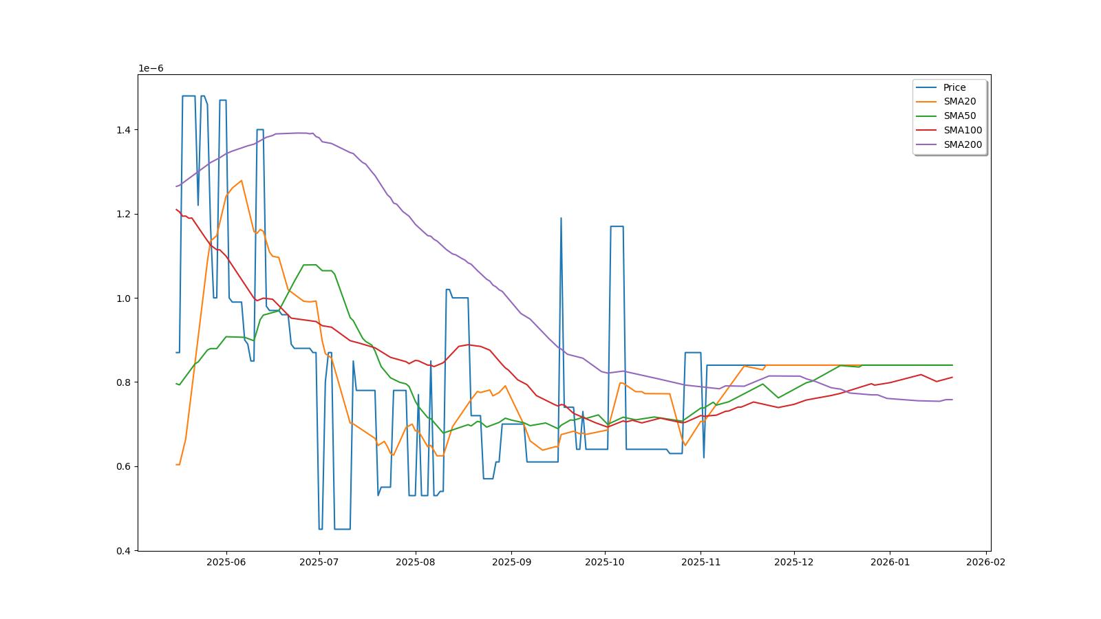 Dentacoin Simple Moving Averages