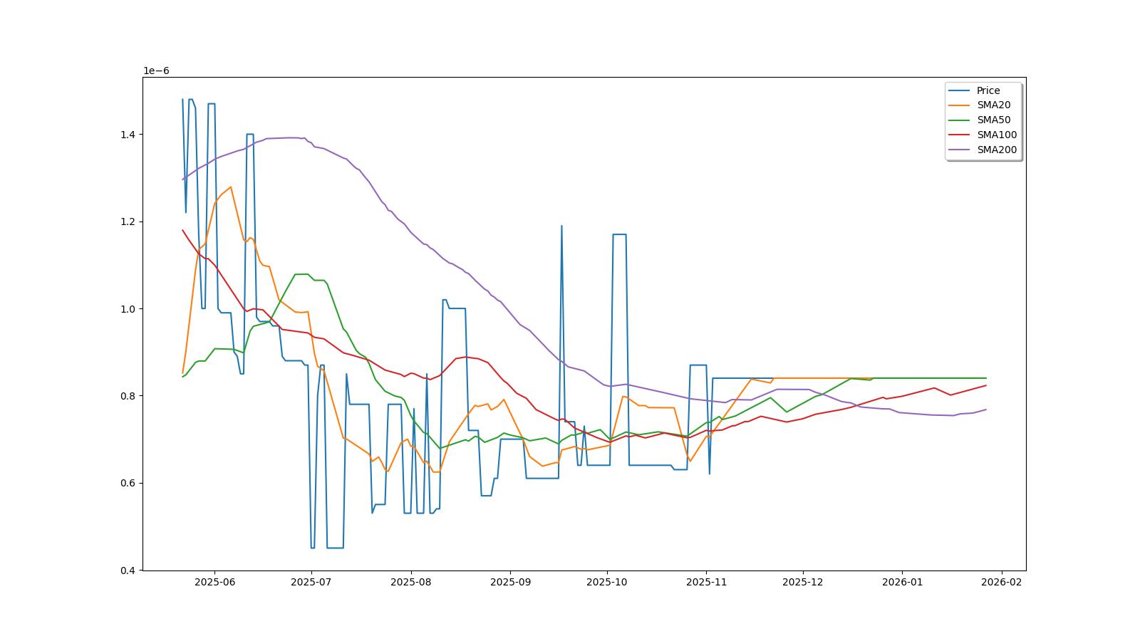 Dentacoin Simple Moving Averages