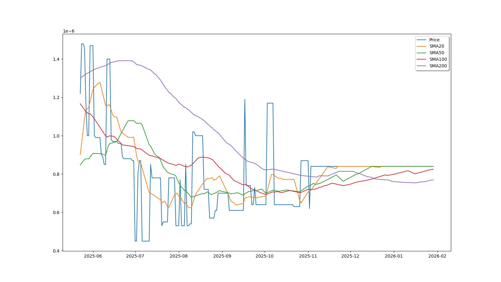 Dentacoin Simple Moving Averages