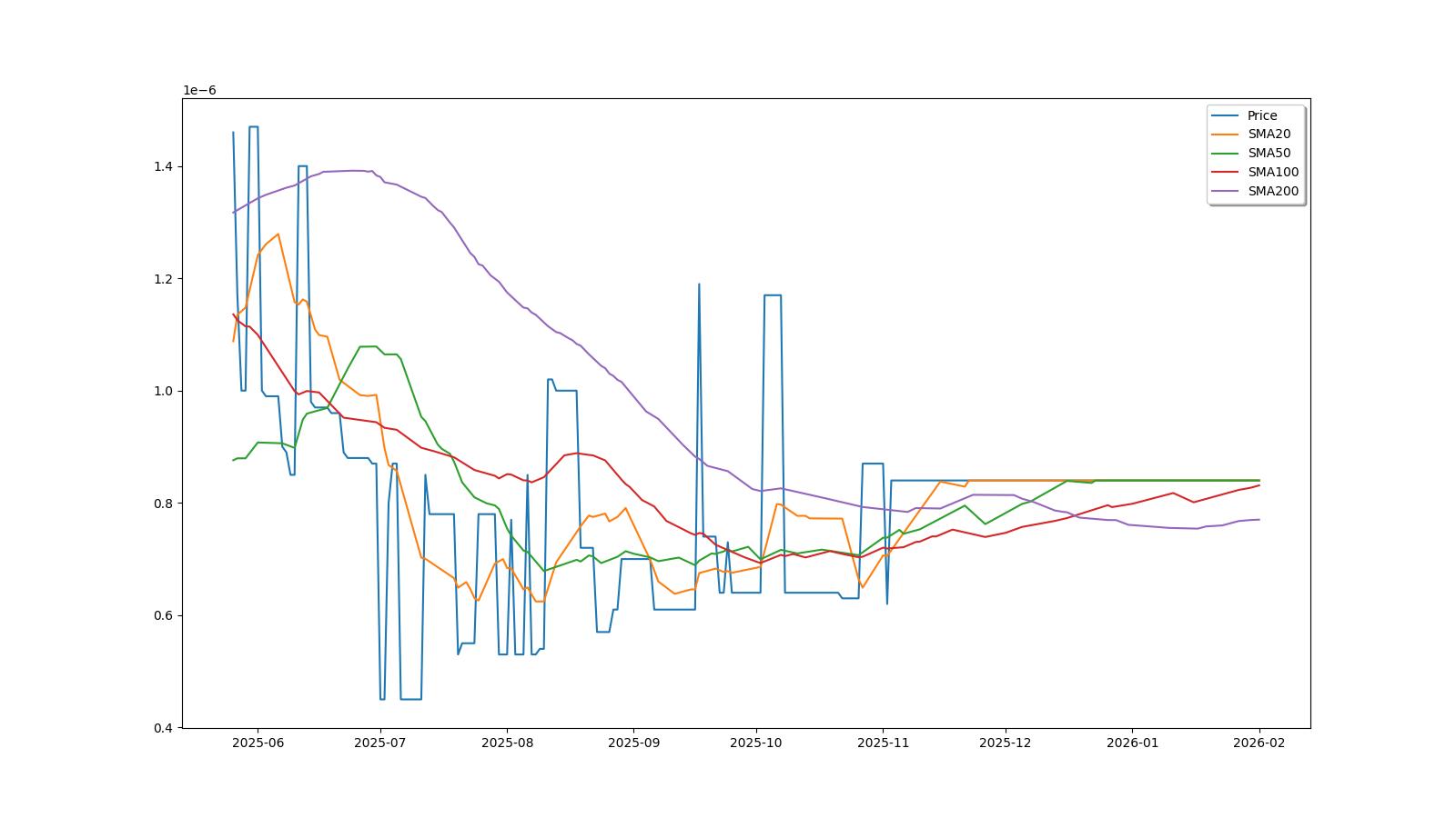 Dentacoin Simple Moving Averages