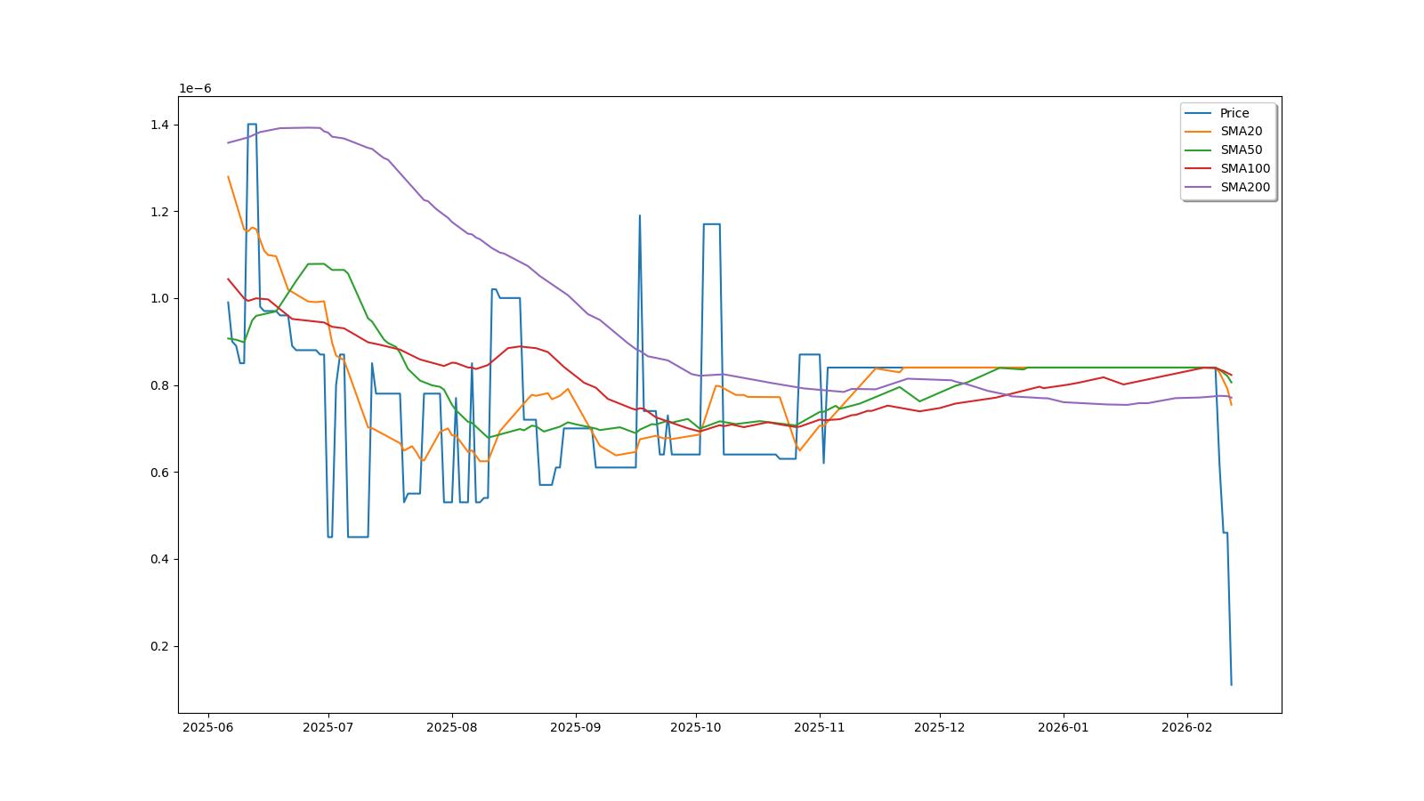 Dentacoin Simple Moving Averages