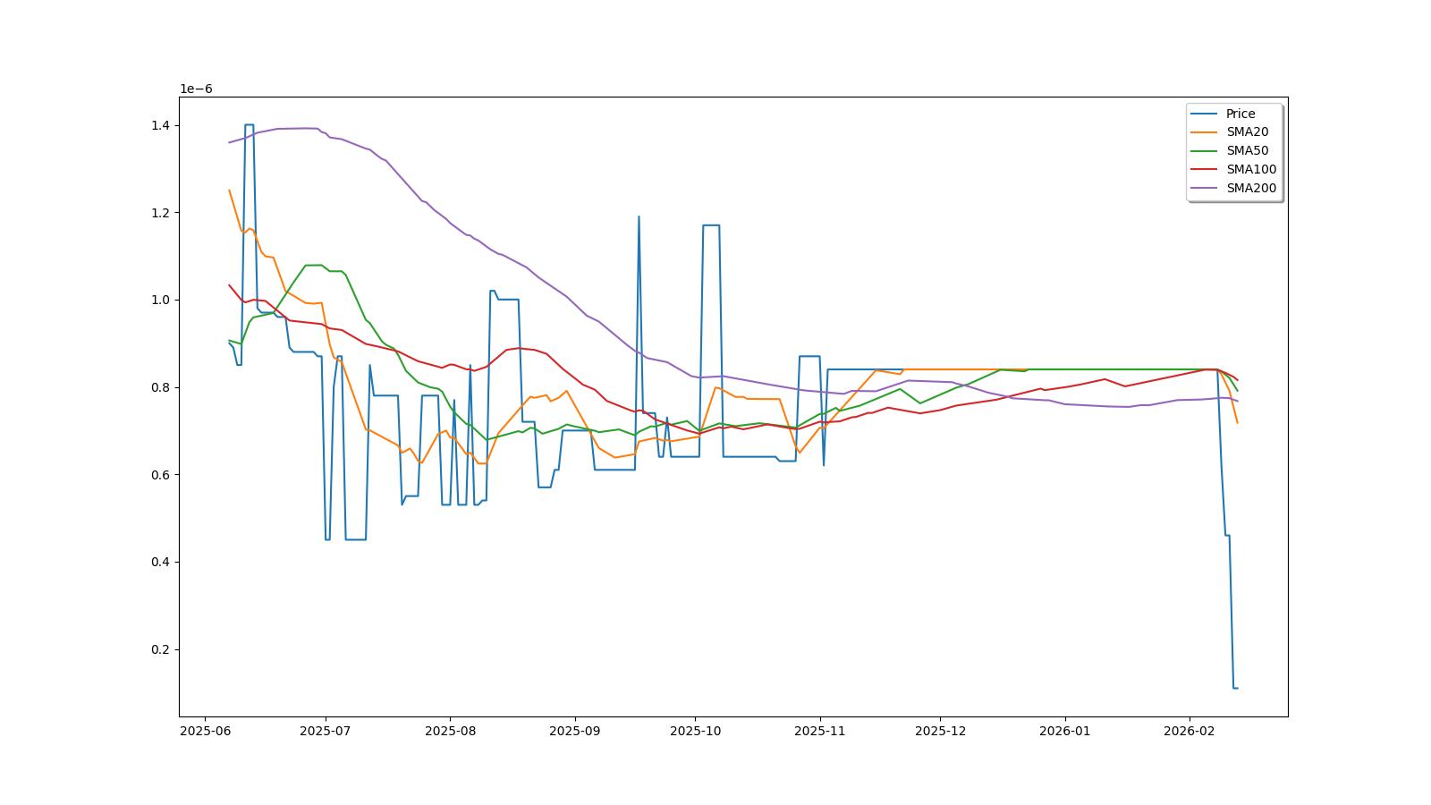 Dentacoin Simple Moving Averages