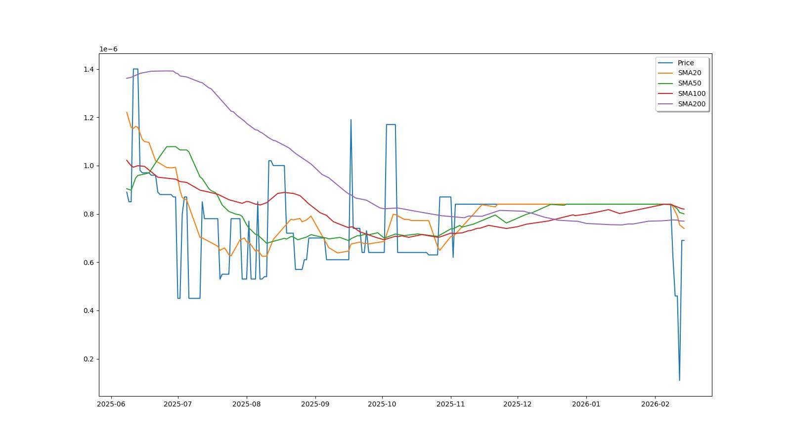 Dentacoin Simple Moving Averages