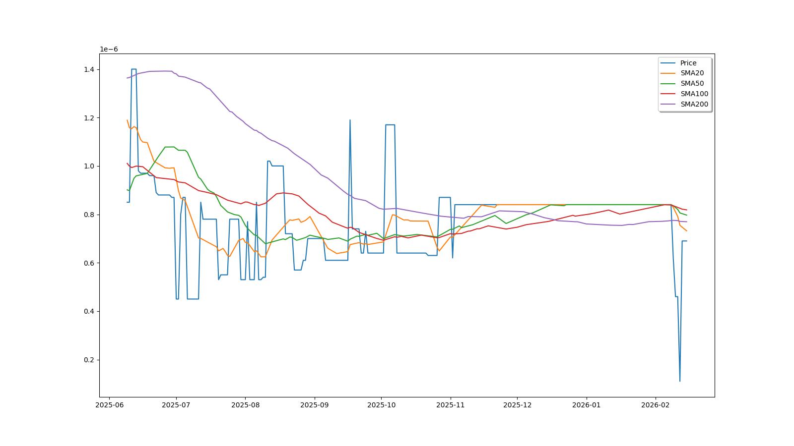 Dentacoin Simple Moving Averages
